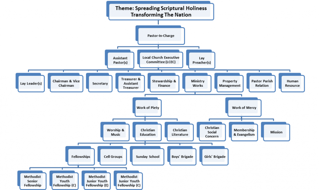 FMC Organisation Chart – Faith Methodist Church
